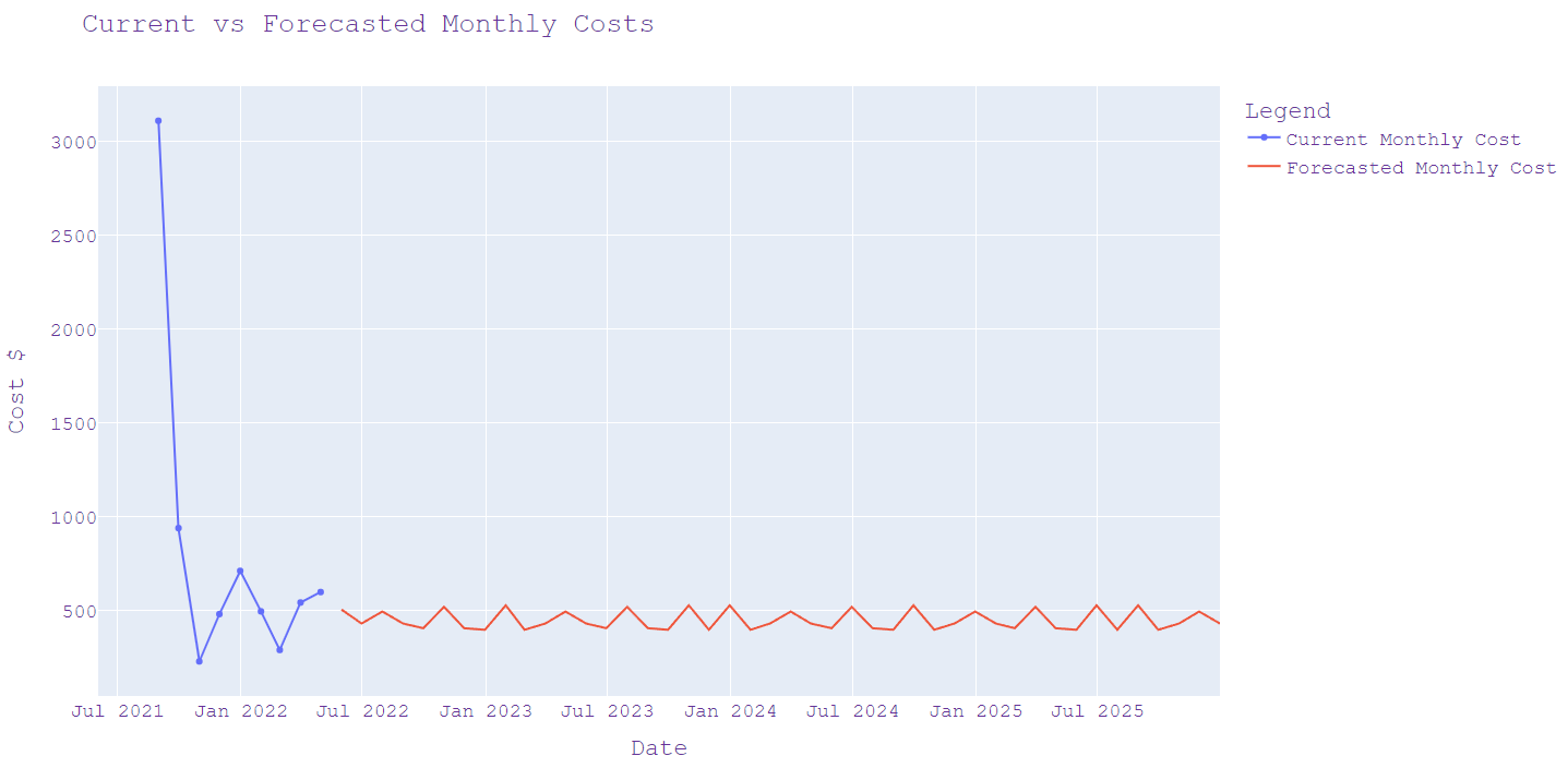 Data Driven Econometrics With Python Machine Learning On Vehicle Ownership Musings And Thoughts